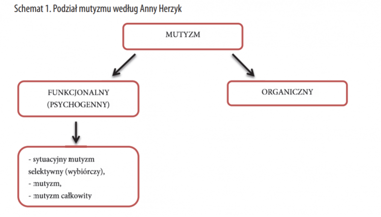 Co to jest mutyzm? Objawy, przyczyny, rodzaje i sposoby leczenia ...